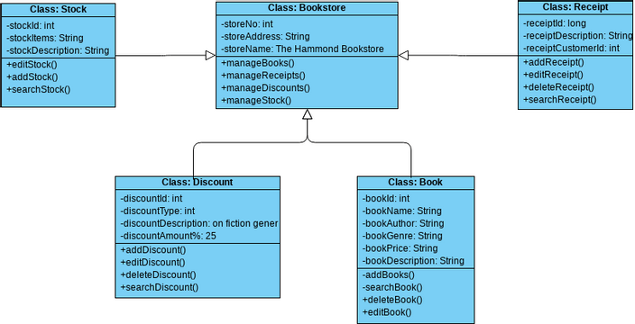 Bookstore | Visual Paradigm User-Contributed Diagrams / Designs